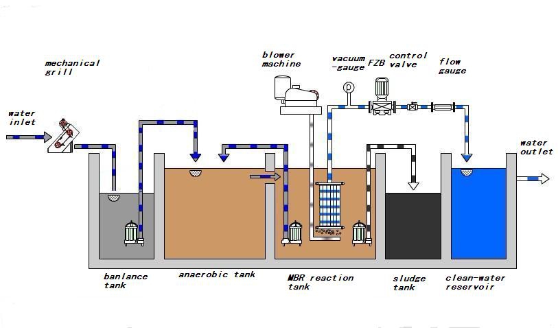 Integrated MBR Device - Buy Integrated MBR Device Product on Qingdao ...